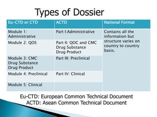 Regulatory affairs by sachin gundecha | PPTX