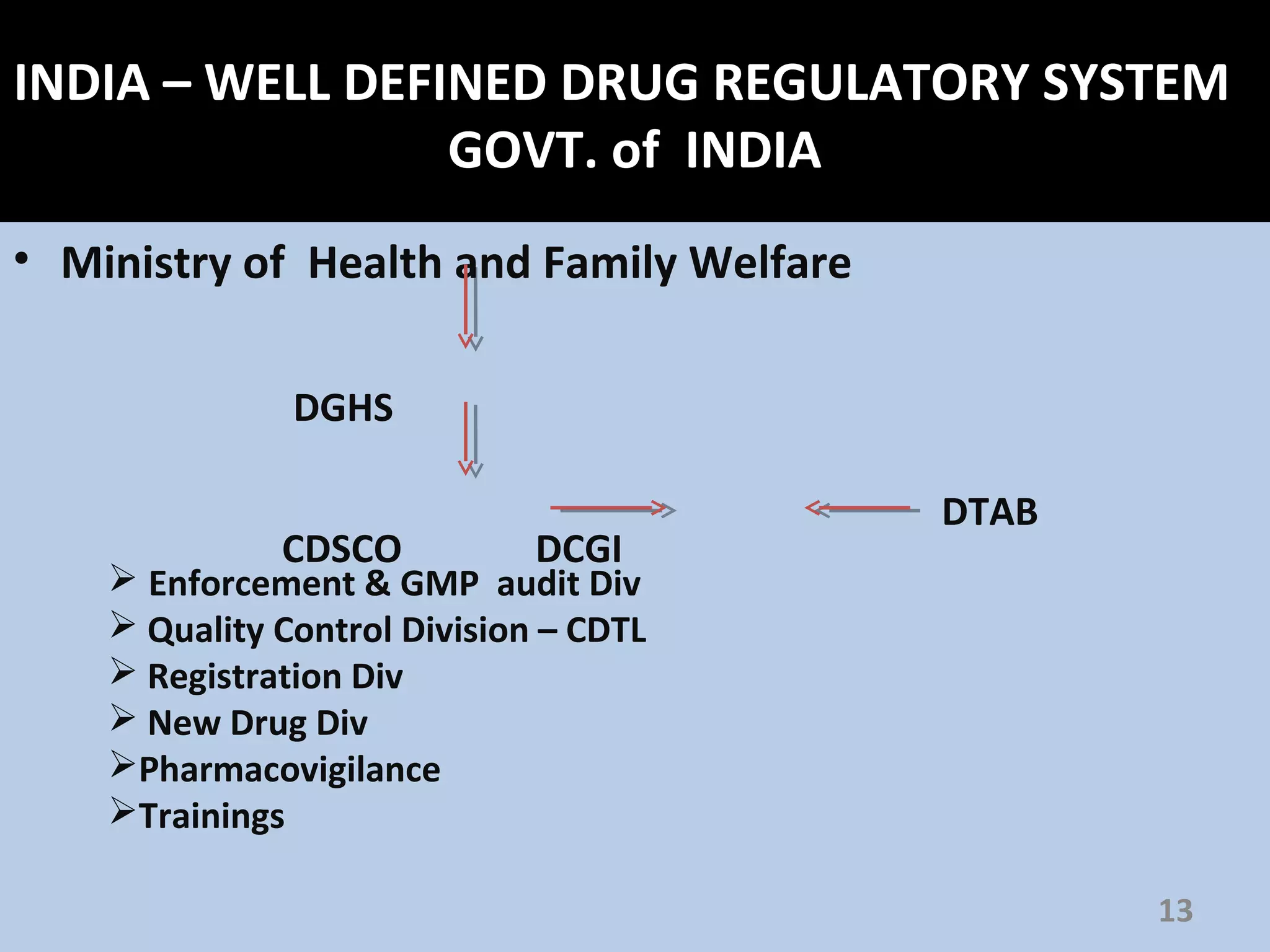 International Regulatory agencies | PPT
