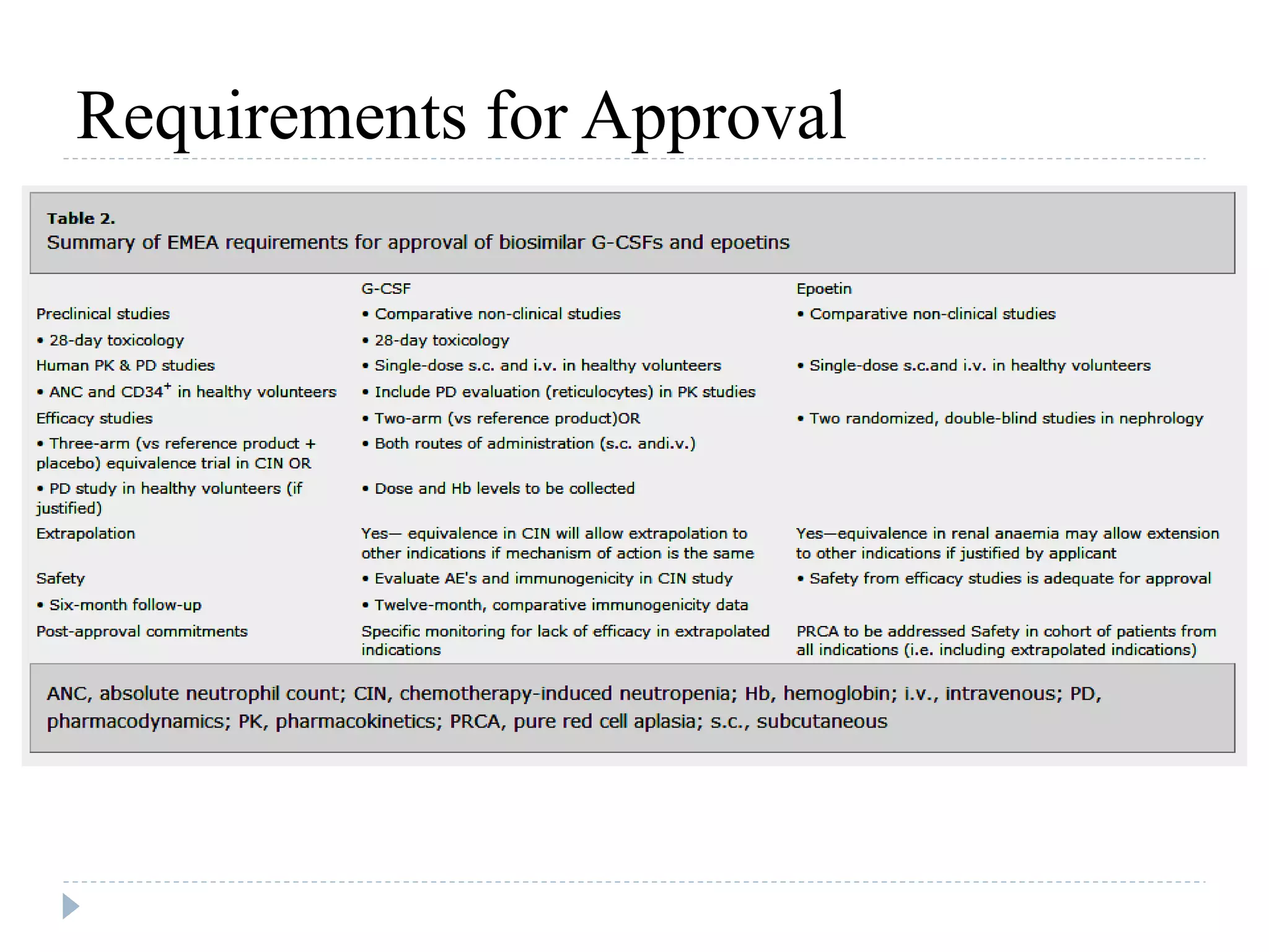 Regulatory analysis & approval of Biosimilars | PPT