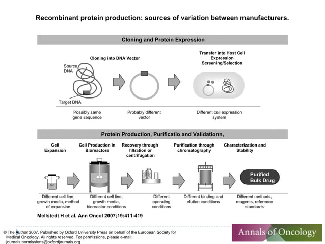Regulatory analysis & approval of Biosimilars | PPT