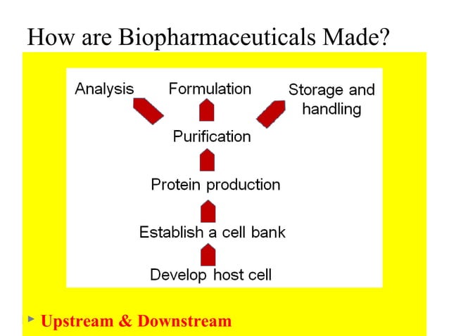 Regulatory analysis & approval of Biosimilars | PPT