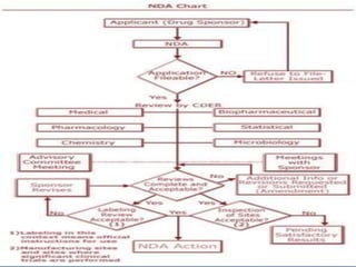 Regulatory approval and system of drug master file ,IND and NDA in USA ...