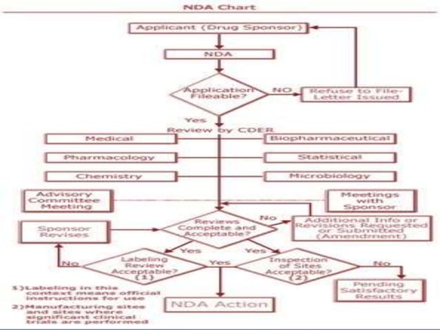 Regulatory approval and system of drug master file ,IND and NDA in USA ...