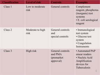 Regulatory approval process for invitro diagnostics in us | PPTX
