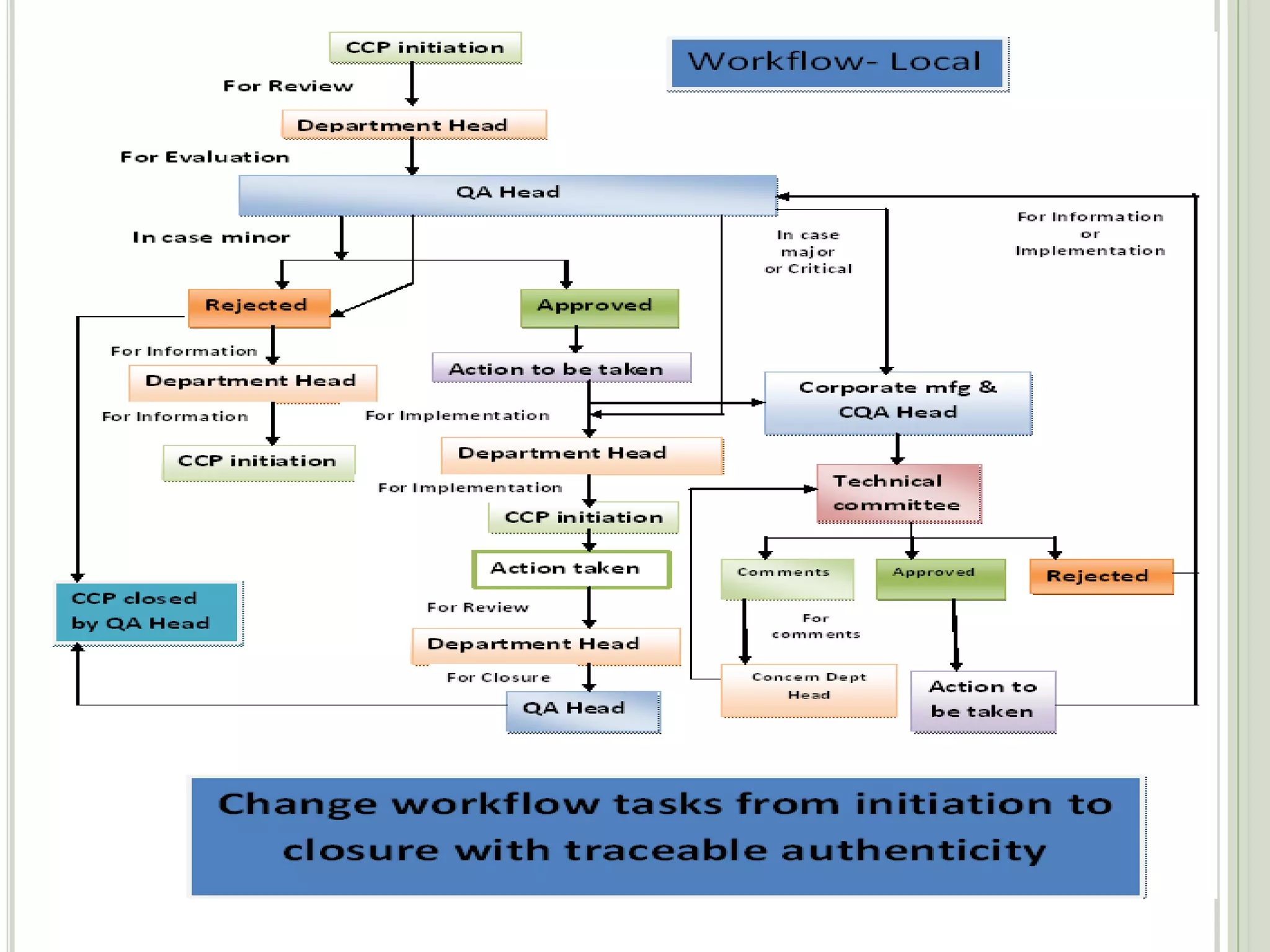 Regulatory aspect of pharmaceutical change control system | PPT
