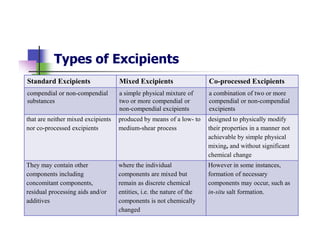 Regulatory Aspects On Pharmaceutical Excipients By Mr. Pankaj Dhapade | PDF