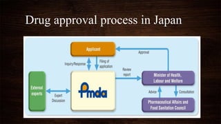 Regulatory authority of japan | PPTX