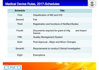 Regulatory bodies for IVD and MD In India.pptx