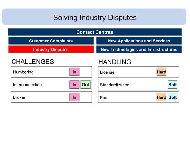 Regulatory Challenges for Establiching Contact Centre | PPT | Telecommunications Industry ...