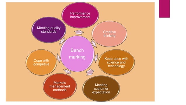Regulatory compliance and Benchmarking.pptx | Pharmaceutical Industry | Industries