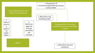 REGULATORY CONSIDERATIONS IN JAPAN.pptx