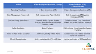 Regulatory Developments in Pharmacovigilance: Understanding EMA and FDA ...