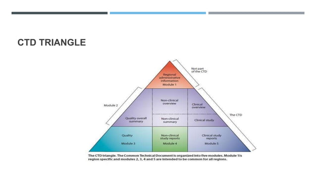 Regulatory dossier preparation and submission as per CTD format | PPTX ...