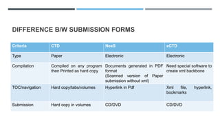 Regulatory dossier preparation and submission as per CTD format | PPTX