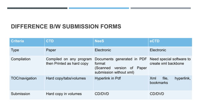 Regulatory dossier preparation and submission as per CTD format | PPTX ...
