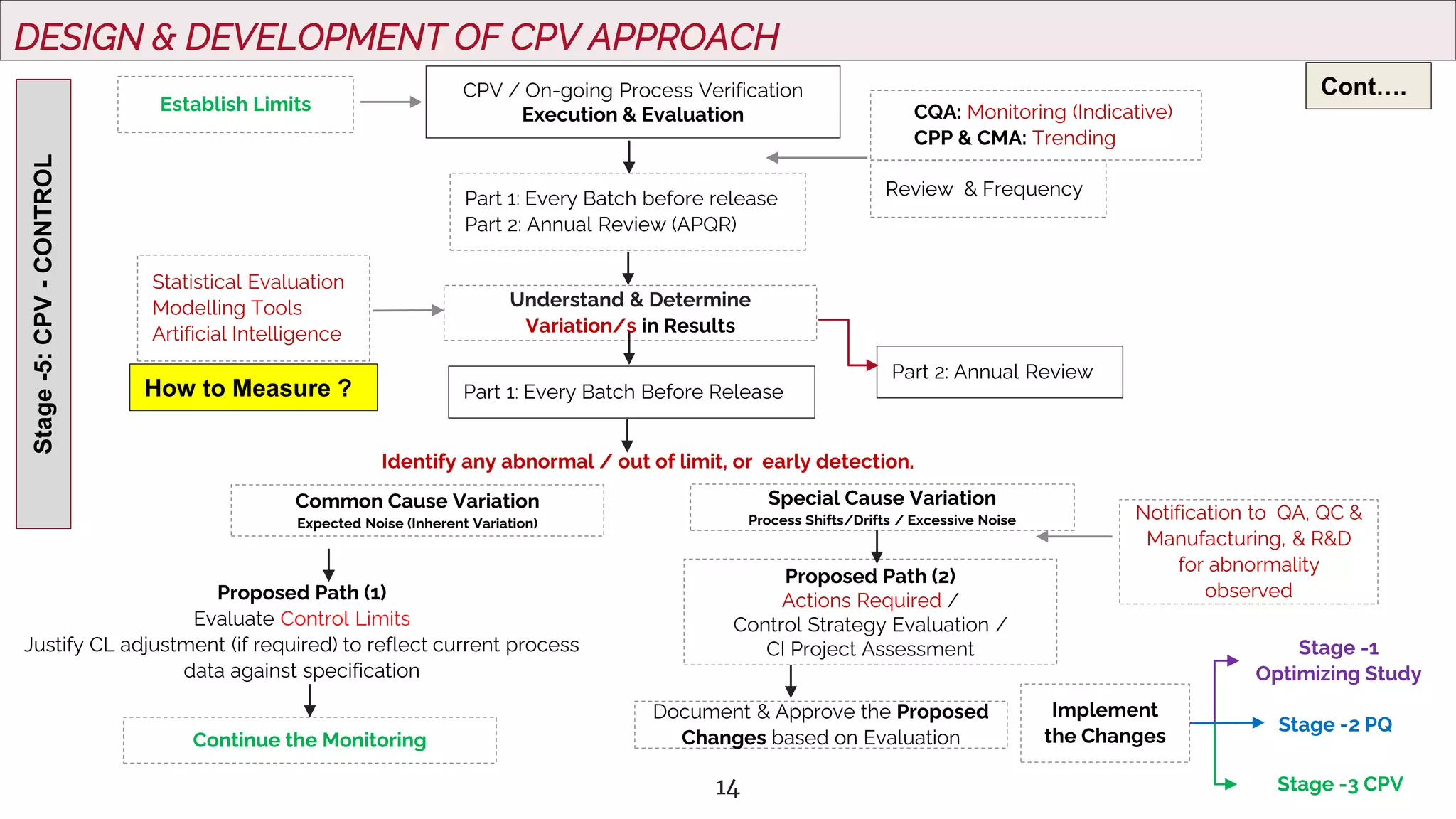 Regulatory expectation & design approach on continuous process verification | PPTX