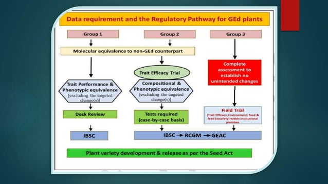 Regulatory framework for genome edited crops in india | PPT