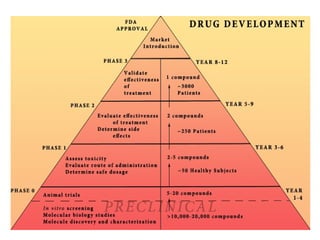 Regulatory framework for new drug development | PPT