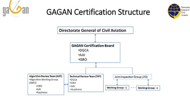 Regulatory framework for operationalising_gagan | PDF | Air Travel ...