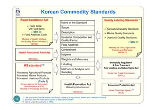 Regulatory Framework on Food Korea | PDF