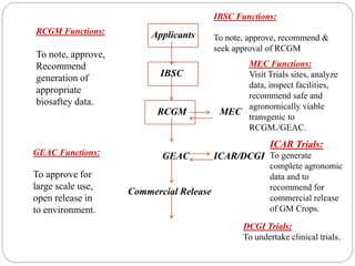 Regulatory frameworks for gmo,s in india | PPTX