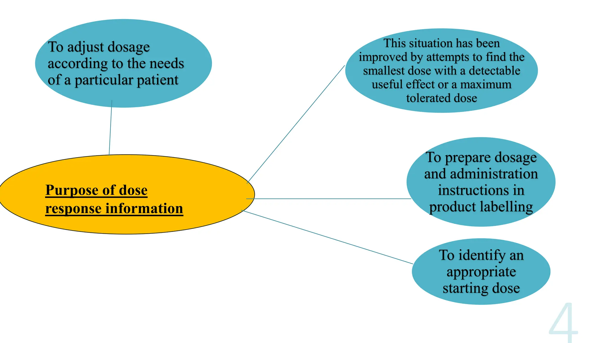 E4 GUIDELINE DOSE RESPONSE INFORMATION TO SUPPORT DRUG REGISTRATION | PPTX