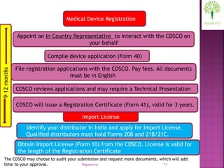 Regulatory mechanism in india | PDF