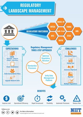 Regulatory landscape management | PDF