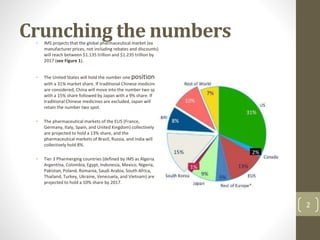 Regulatory Perspective for entering Global Pharma Markets Ishan Shukla ...