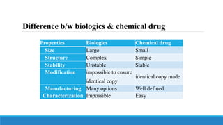 Regulatory requirements for API and Biologics | PPTX