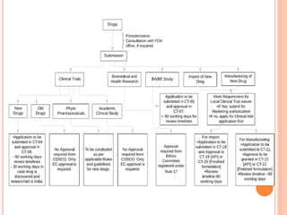 Regulatory requirement and approval procedures for drugs | PPTX