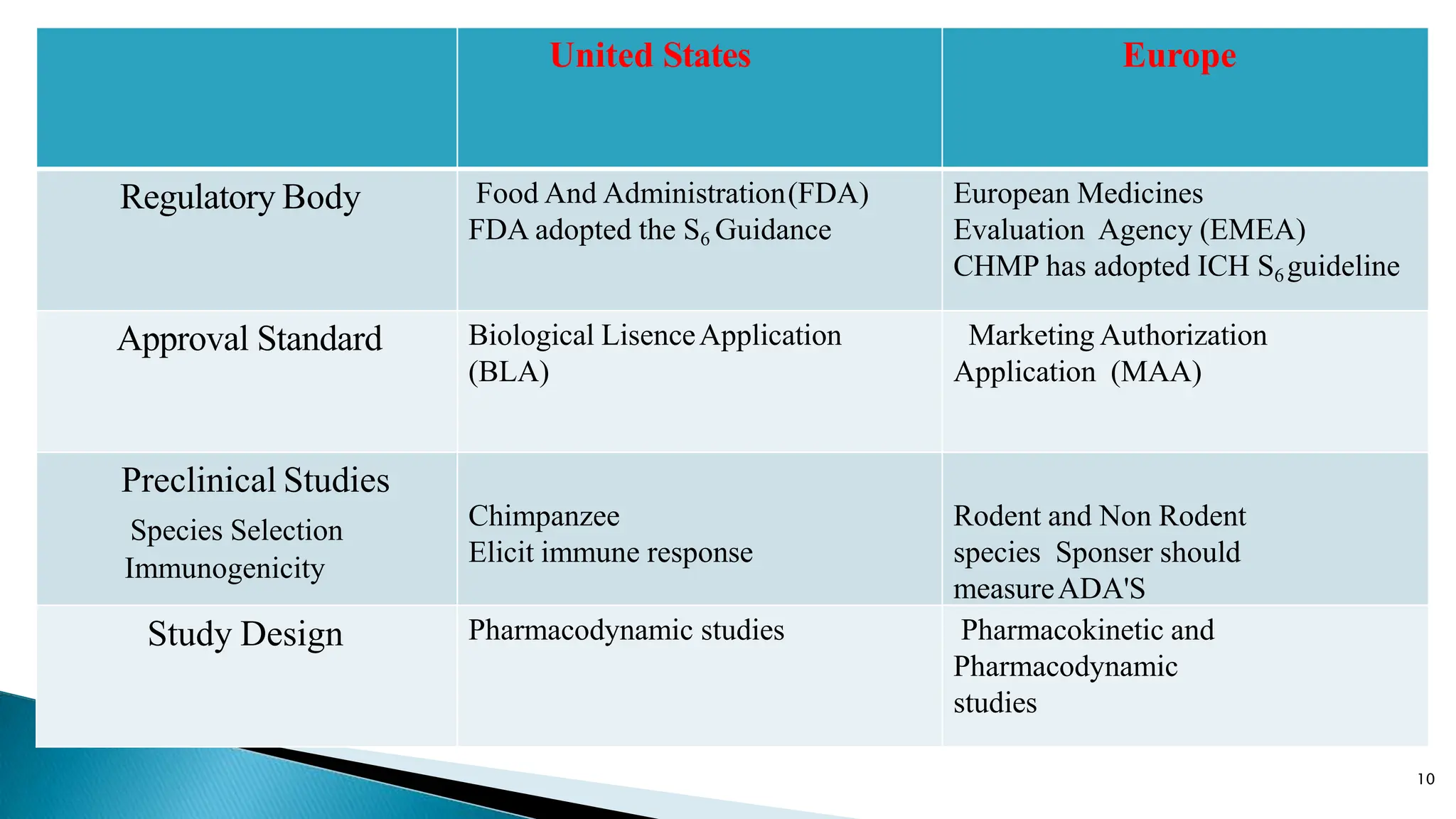 Regulatory Requirement for the Product Approval of Biologics Ppt.pptx