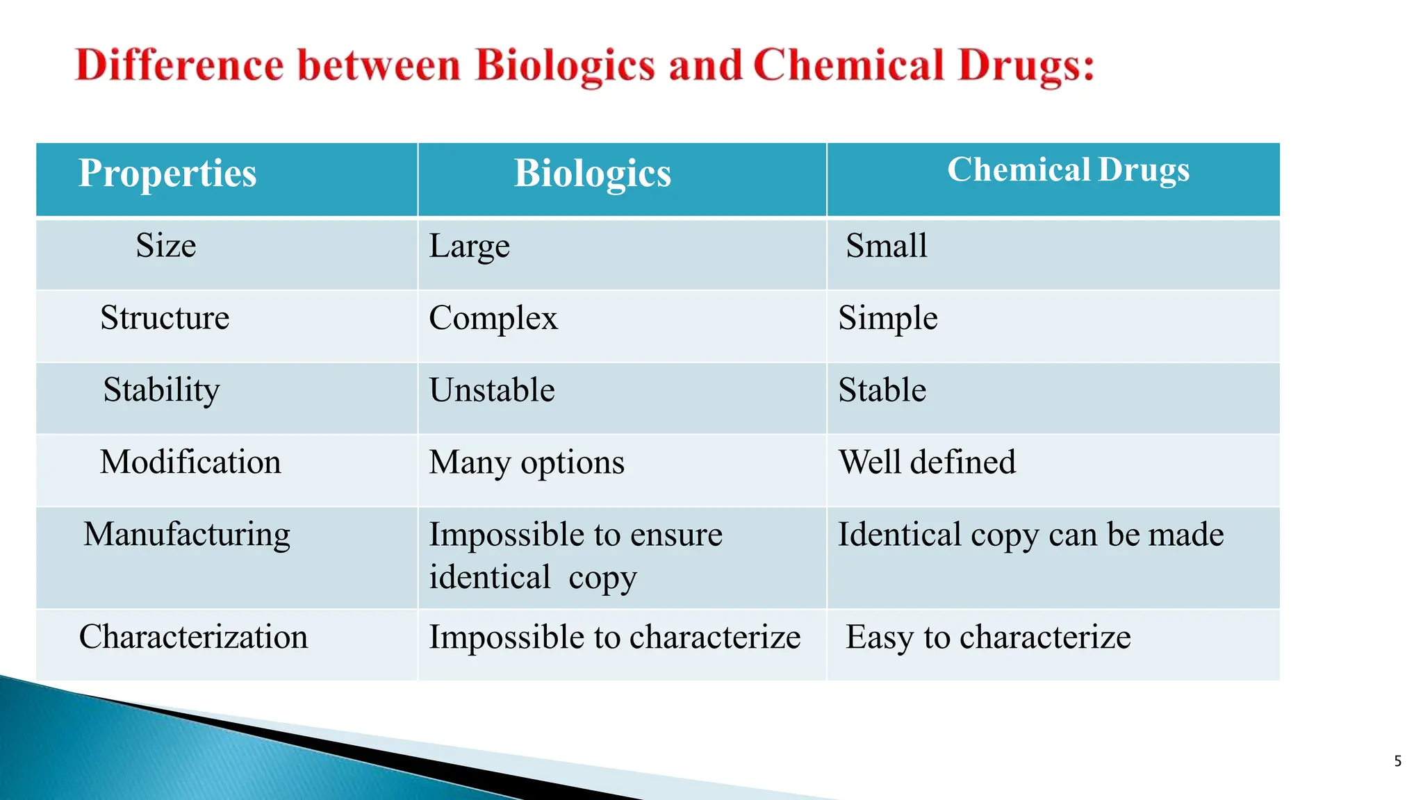 Regulatory Requirement for the Product Approval of Biologics Ppt.pptx