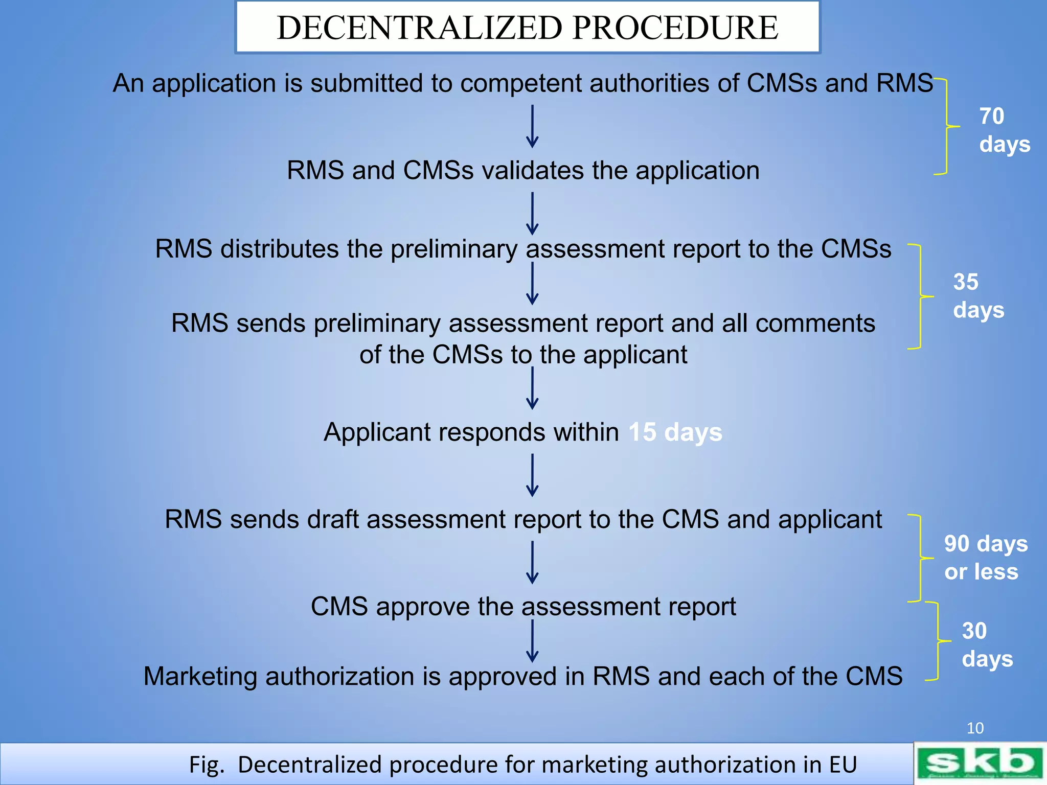 Regulatory requirement of EU, MHRA & TGA | PPTX
