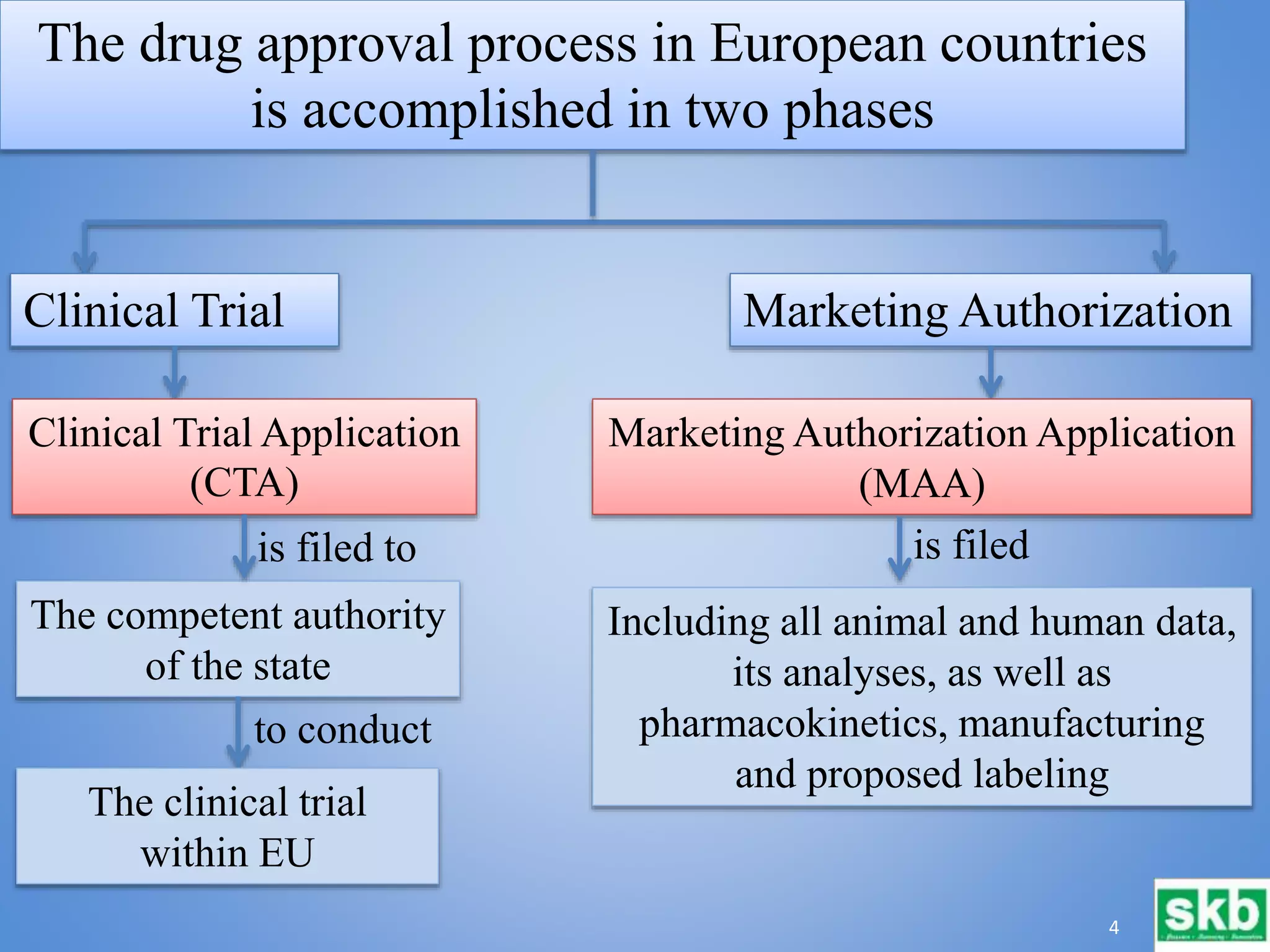 Regulatory requirement of EU, MHRA & TGA | PPTX
