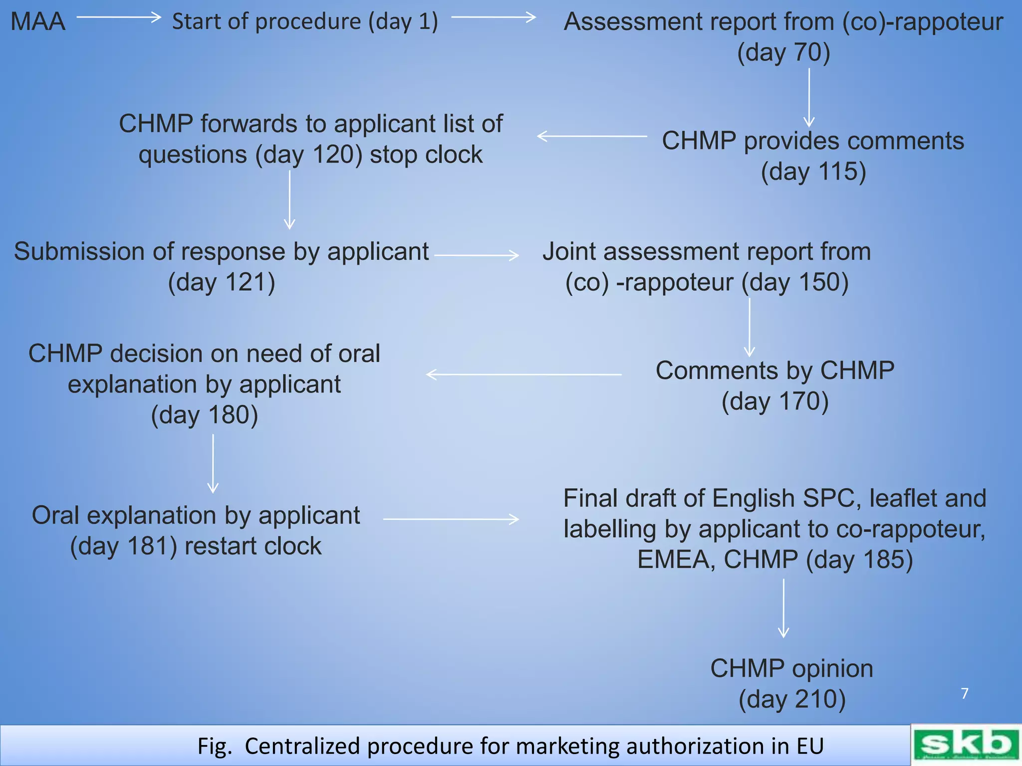 Regulatory requirement of EU, MHRA & TGA | PPTX