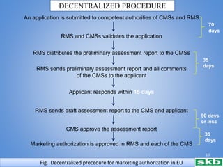 Regulatory requirement of EU, MHRA & TGA | PPTX