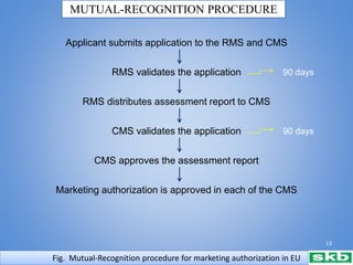 Regulatory requirement of EU, MHRA & TGA | PPTX