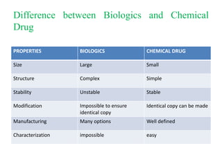 Regulatory Requirements for API, Biologics and Novel therapies | PPTX