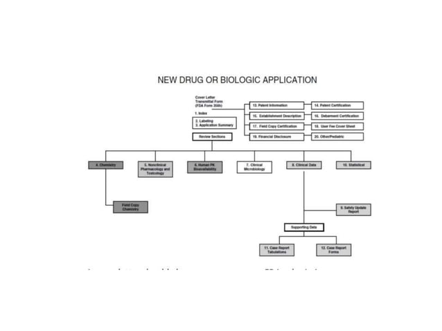 Regulatory Requirements for API, Biologics and Novel therapies | PPTX ...