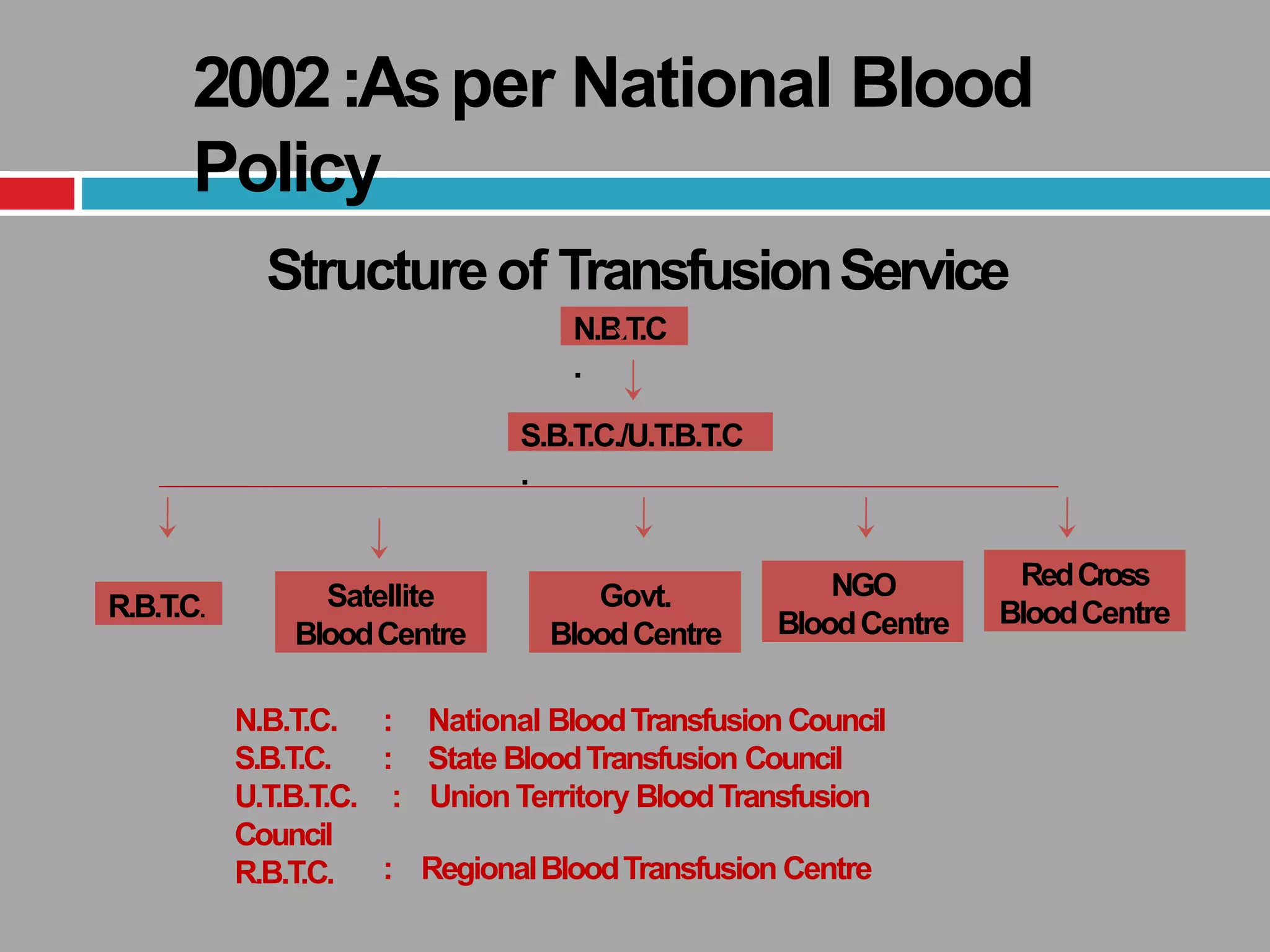 Regulatory requirements for blood banks in india | PPTX