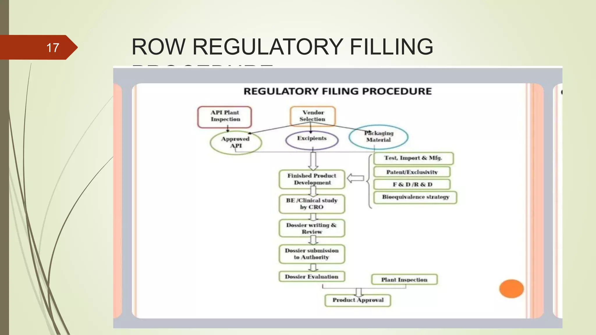 REGULATORY REQUIREMENTS IN ROW.pptx