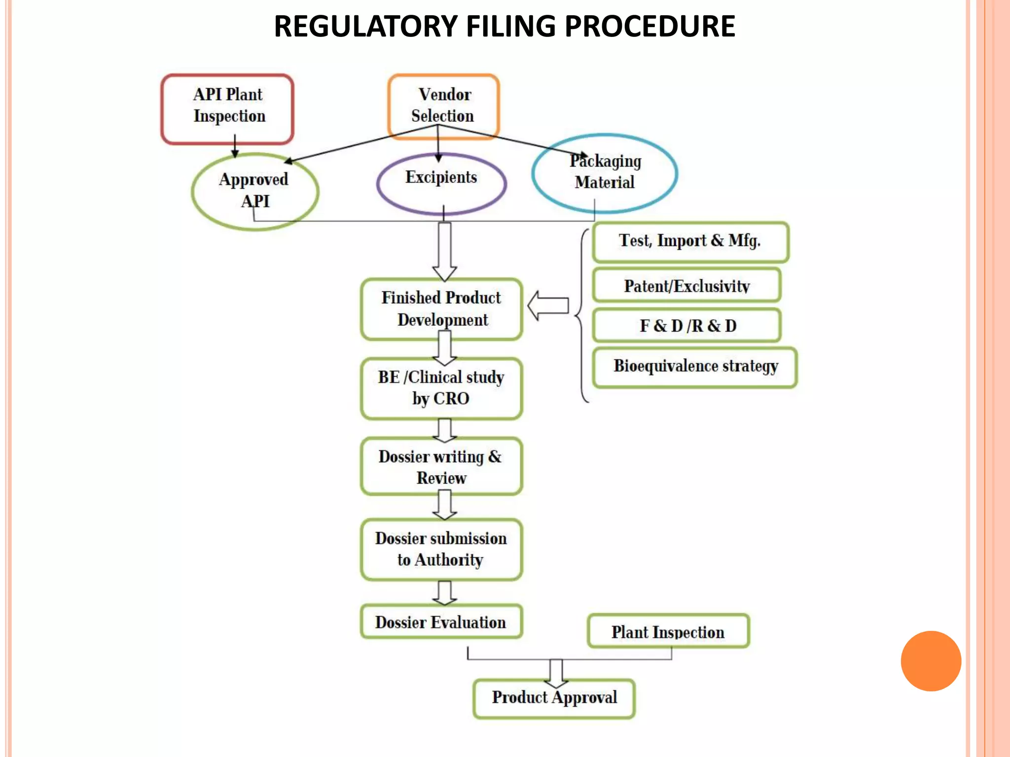 Regulatory requirements of row countries | PPTX