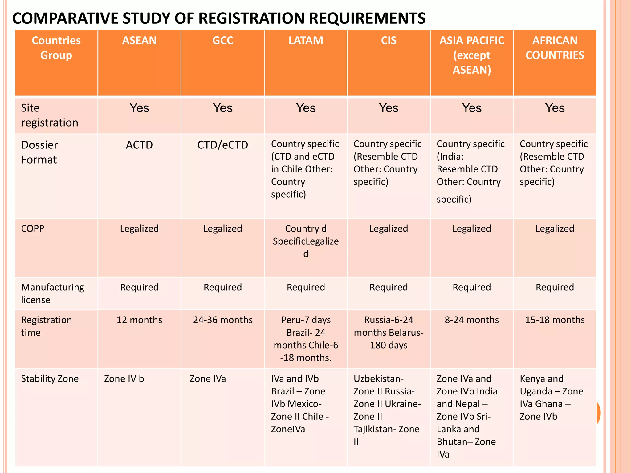 Regulatory requirements of row countries | PPTX