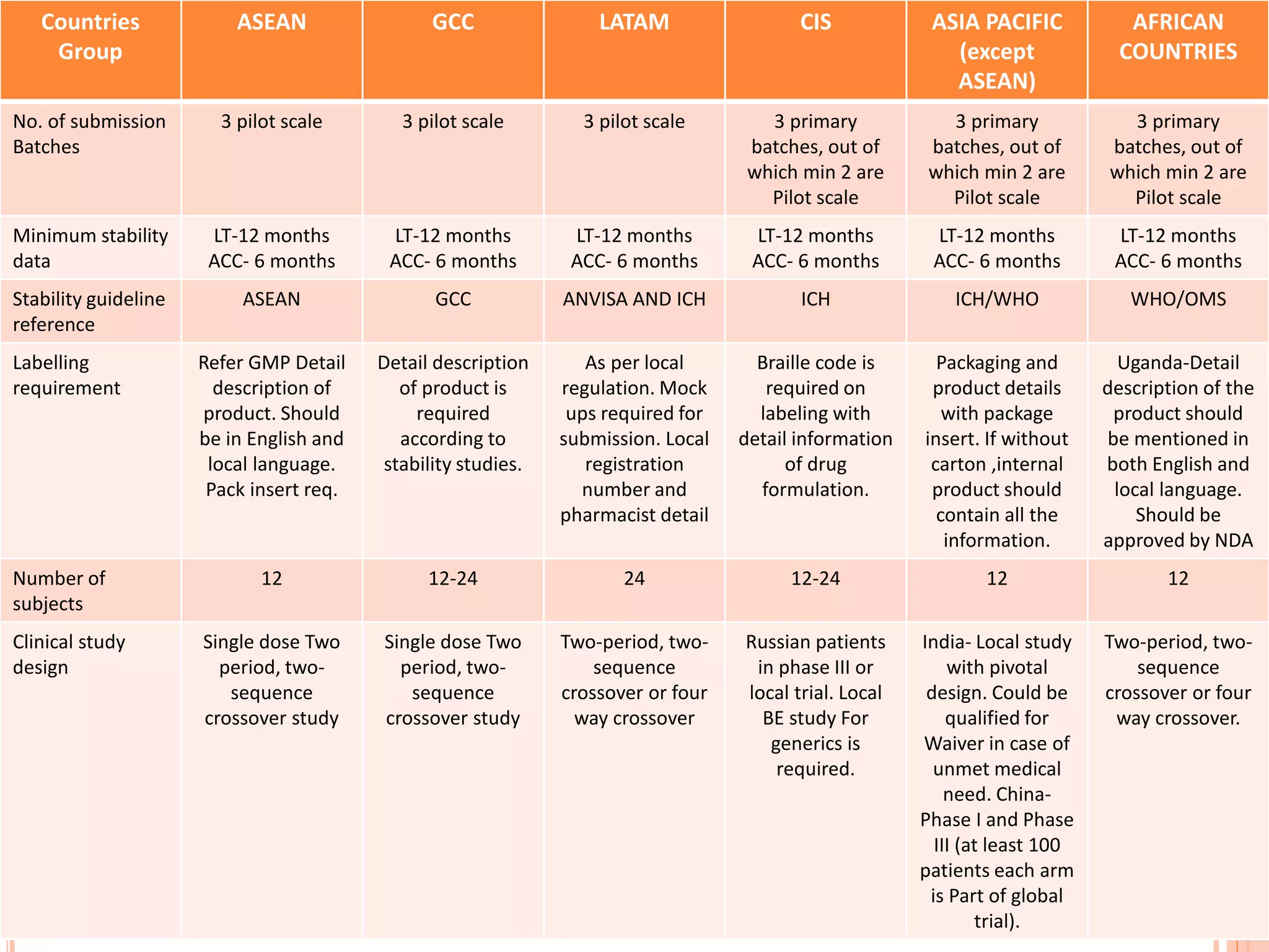 Regulatory requirements of row countries | PPTX