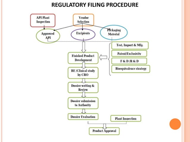 Regulatory requirements of row countries | PPTX