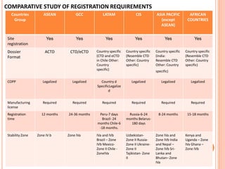 Regulatory requirements of row countries | PPTX