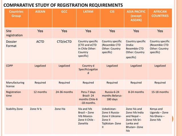 Regulatory requirements of row countries | PPTX