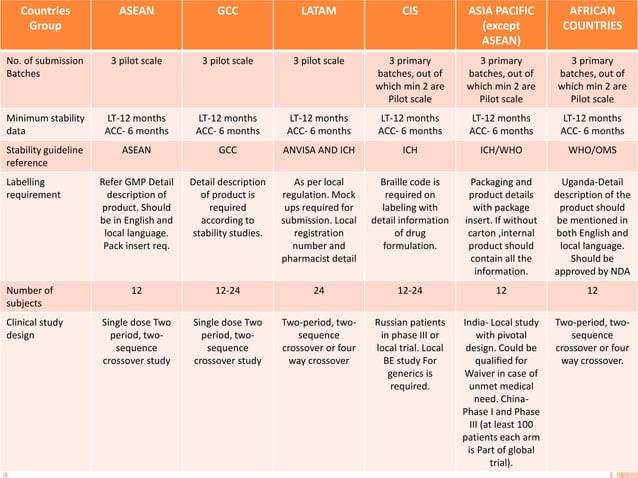 Regulatory requirements of row countries | PPTX