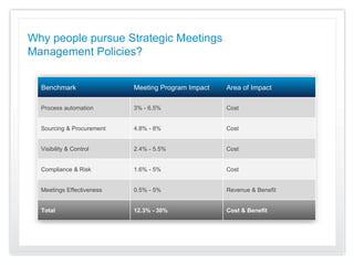Strategic Meetings Management the future of today? | PPT